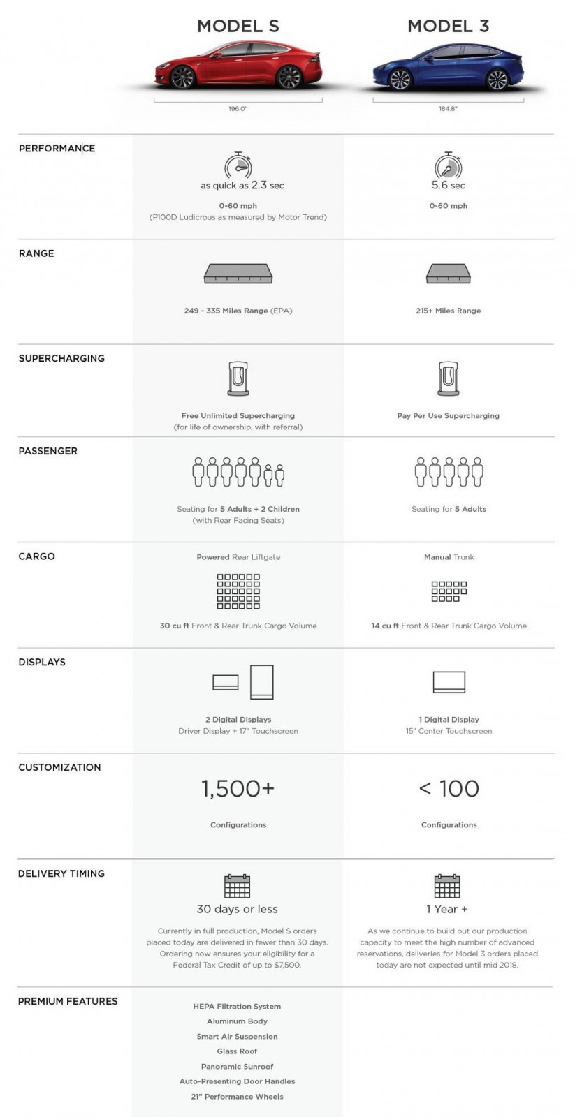 Tesla Model 3 terá autonomia de mais de 300 km