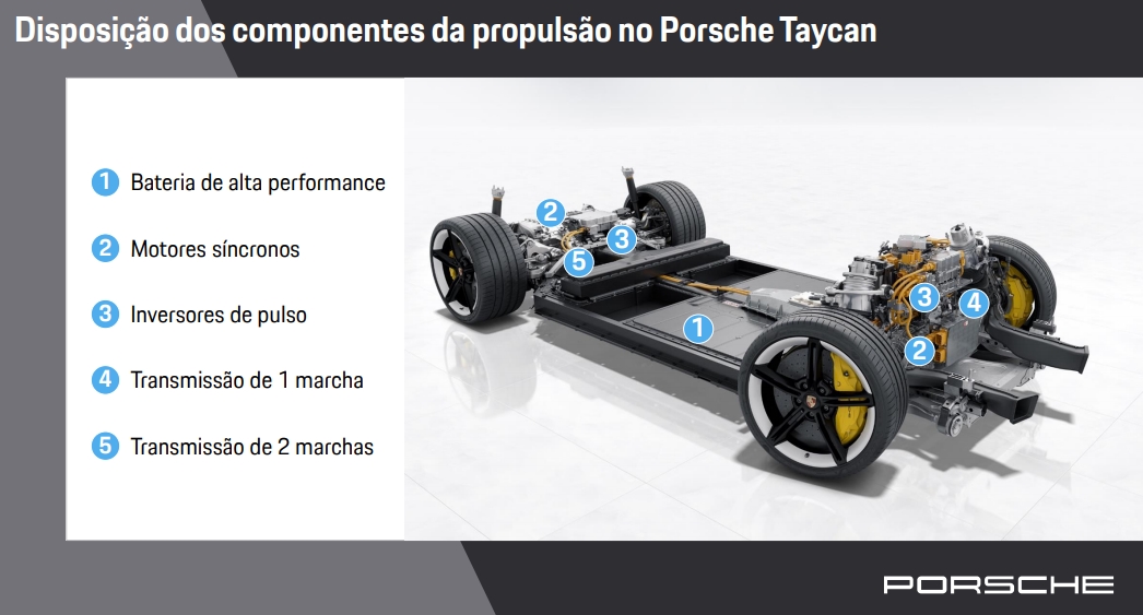 Como o Porsche Taycan para sem usar os freios?