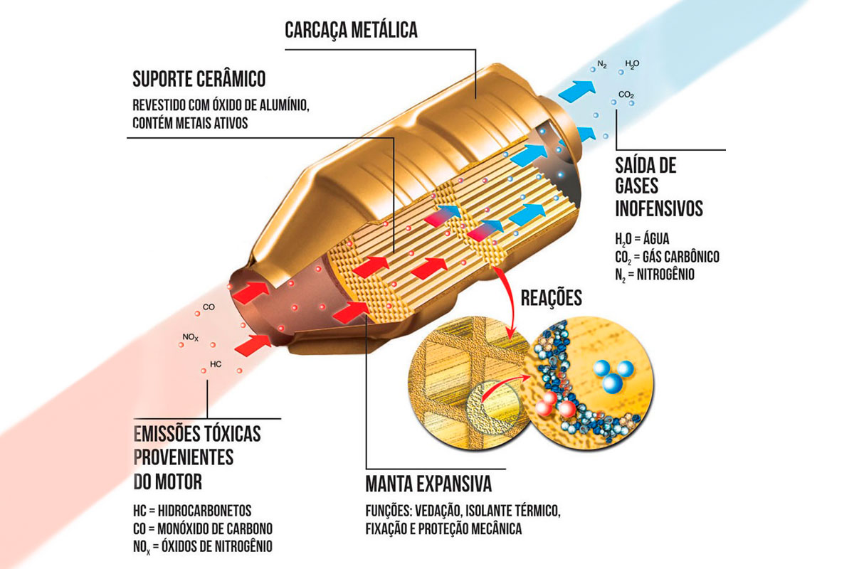 Catalisador: mitos e verdades
